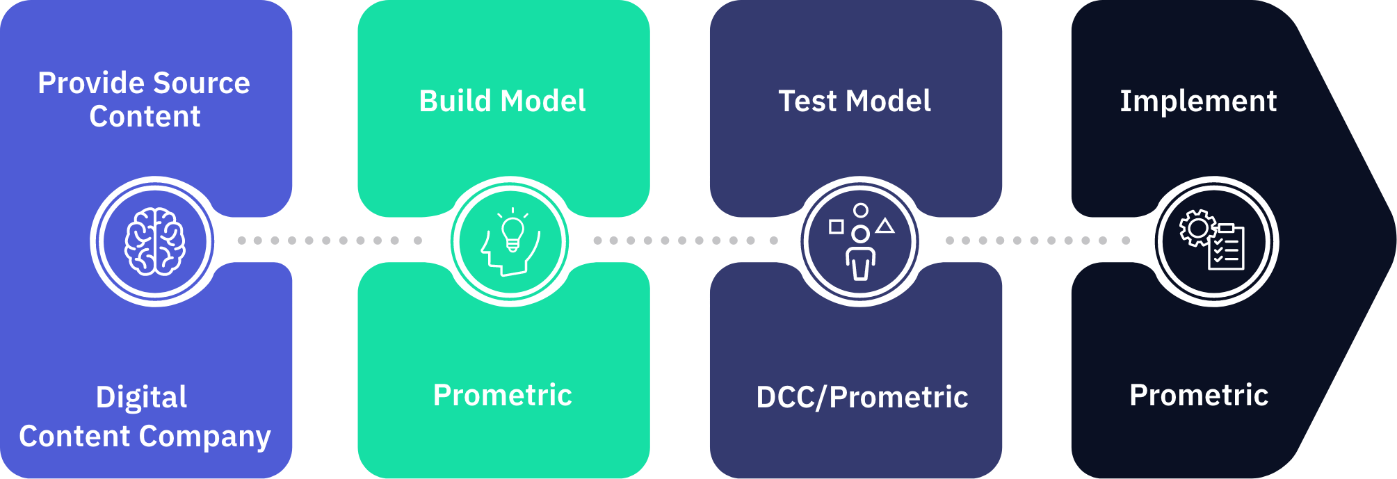 Item Development _ Understanding Commercial and Non-Developmental Items ...